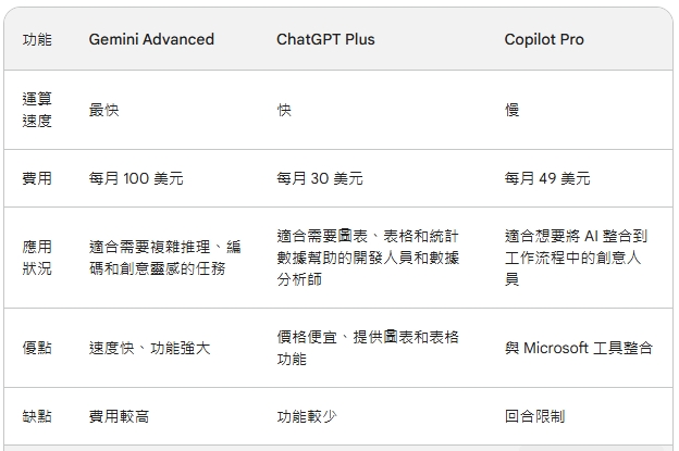 Gemini advanced與ChatGPT Plus, Copilot Pro有甚麼不同?